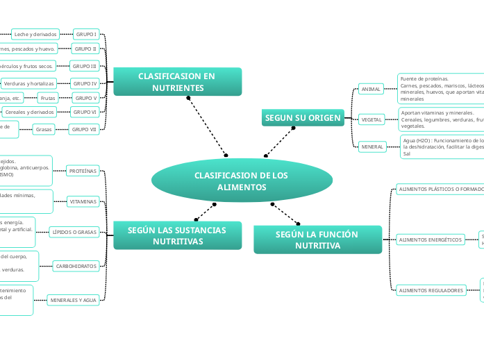 CLASIFICASION DE LOS ALIMENTOS - Mind Map
